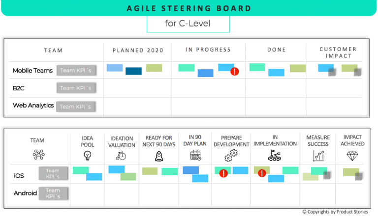 The Agile Steering Board - Product Stories