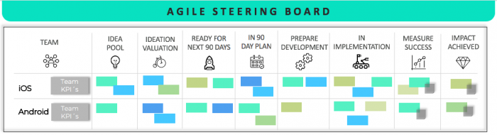 The Agile Steering Board - Product Stories